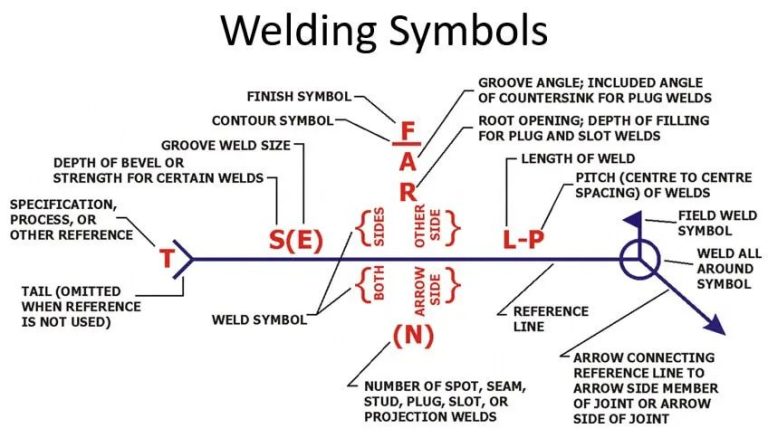 Simbol Pengelasan: Panduan Arti, Elemen dan Cara Membacanya